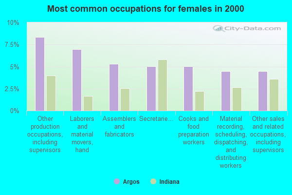 Argos, Indiana (IN 46501) profile: population, maps, real estate ...