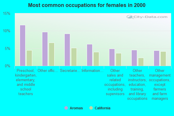 Aromas, California (CA 95004) profile: population, maps, real estate ...
