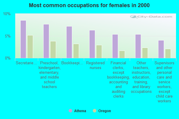 Athena, Oregon (OR 97813) profile: population, maps, real estate ...