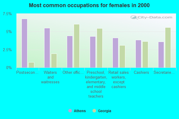Athens, Georgia (GA 30605) profile: population, maps, real estate ...