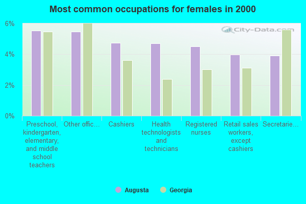 Augusta, Georgia (GA 30904) profile: population, maps, real estate ...