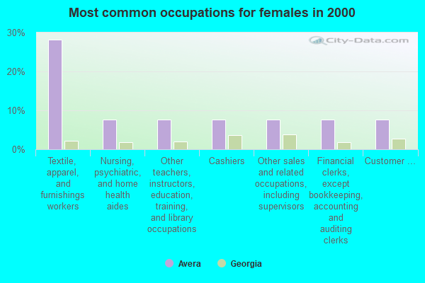 Avera, Georgia (GA 30803) profile: population, maps, real estate ...