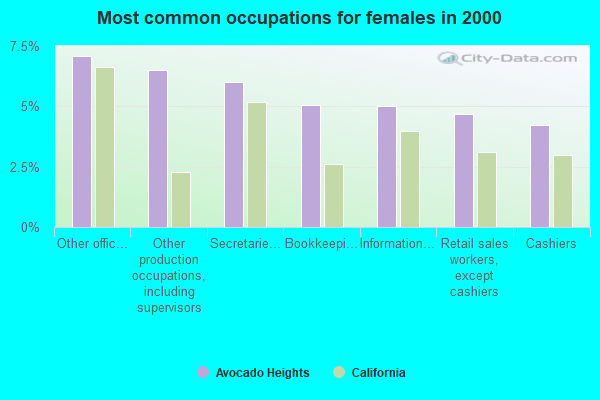 Avocado Heights, California (CA 90601, 91746) profile: population, maps ...