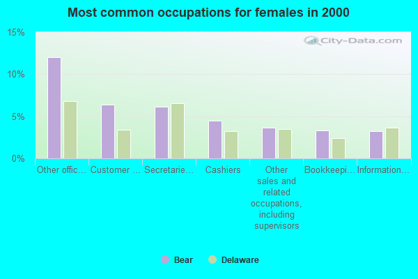 Bear, Delaware (DE) profile: population, maps, real estate, averages ...