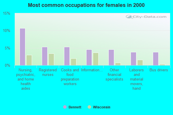 Bennett, Wisconsin (WI 54849) profile: population, maps, real estate ...