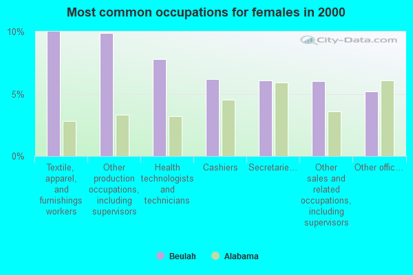 Beulah, Alabama (AL 36854) profile: population, maps, real estate ...