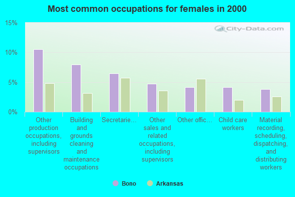 Bono, Arkansas (AR 72416) profile: population, maps, real estate ...