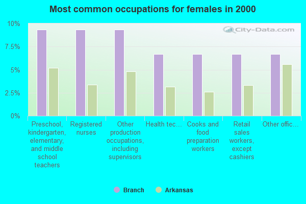 Branch, Arkansas (AR 72928, 72933) profile: population, maps, real ...