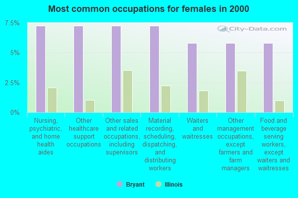 Bryant, Illinois (IL 61519) profile: population, maps, real estate ...
