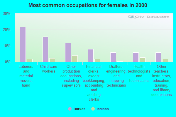 Burket, Indiana (IN 46508) profile: population, maps, real estate ...