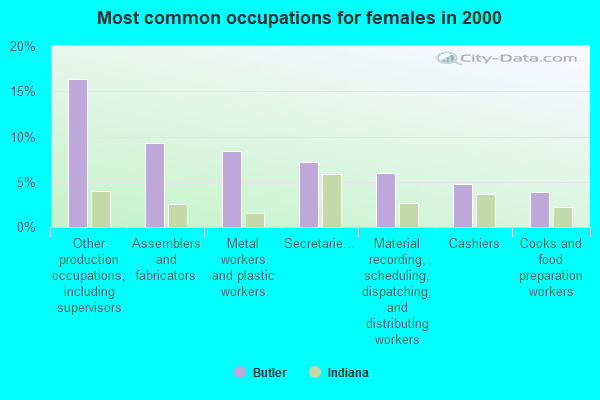 Butler, Indiana (IN 46721) profile: population, maps, real estate ...