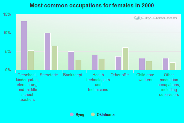 Byng, Oklahoma (OK 74820) profile: population, maps, real estate ...