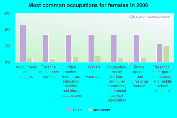 Casa, Arkansas (AR 72025) profile: population, maps, real estate ...