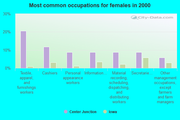 Center Junction, Iowa (IA 52212) profile: population, maps, real estate ...