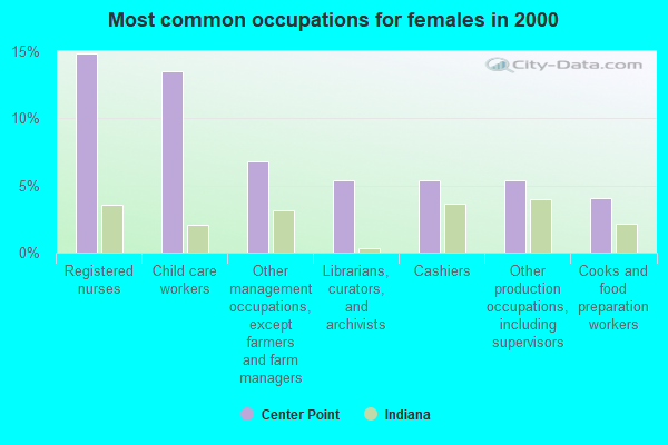 Center Point, Indiana (IN 47840) profile: population, maps, real estate ...