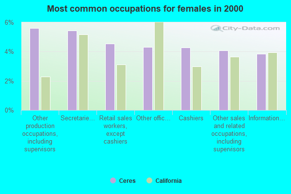 Ceres, California (CA 95307, 95326) profile: population, maps, real ...