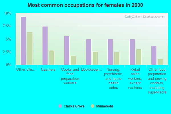 Clarks Grove, Minnesota (MN 56016) profile: population, maps, real ...