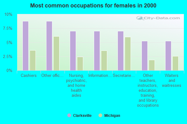 Clarksville, Michigan (MI 48815) profile: population, maps, real estate ...