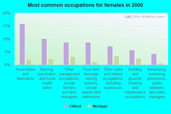 Clifford, Michigan (MI 48727) profile: population, maps, real estate ...