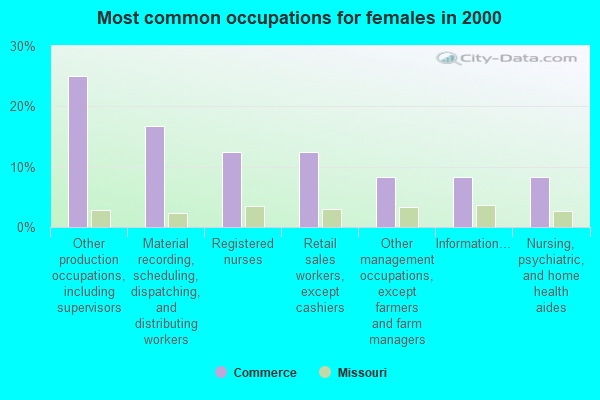 Commerce, Missouri (MO 63742) profile: population, maps, real estate ...