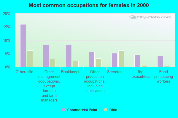 Commercial Point, Ohio (OH 43116, 43146) profile: population, maps ...