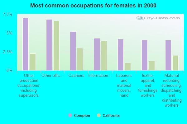 Compton, California (CA) profile: population, maps, real estate ...