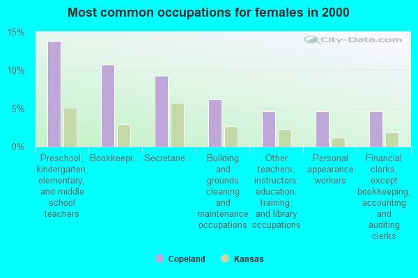 Copeland, Kansas (KS 67837) profile: population, maps, real estate ...