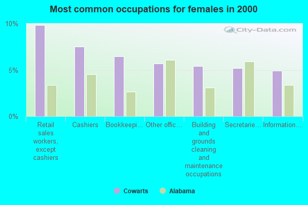 Cowarts, Alabama (AL) profile: population, maps, real estate, averages ...