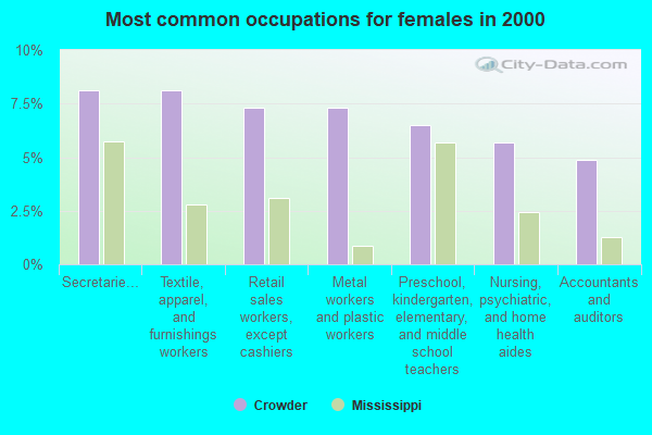 Crowder, Mississippi (MS 38622, 38643) profile: population, maps, real ...