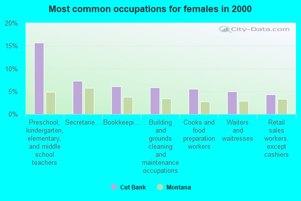 Cut Bank, Montana (MT 59427) profile: population, maps, real estate ...