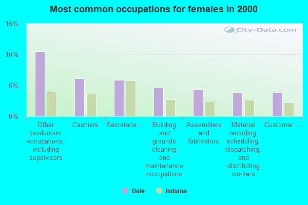 Dale, Indiana (IN 47523) profile: population, maps, real estate ...