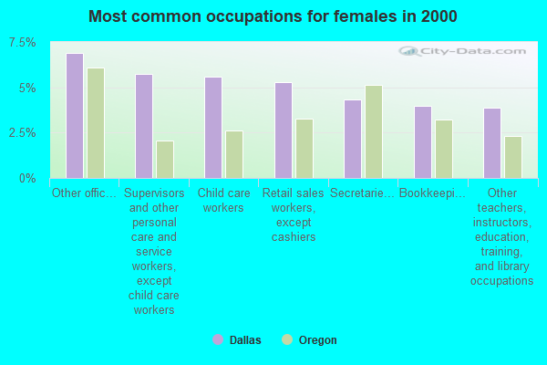 Dallas, Oregon (OR 97338) profile: population, maps, real estate ...