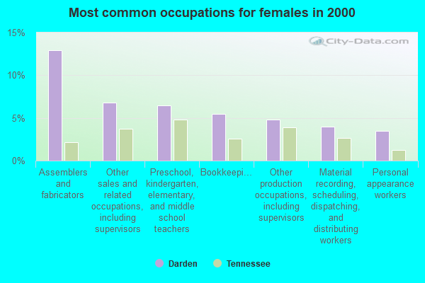 Darden, Tennessee (TN 38351) profile: population, maps, real estate ...