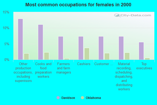 Davidson, Oklahoma (OK 73530) profile: population, maps, real estate ...