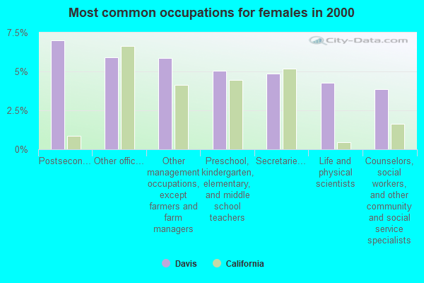 Davis, California (CA) profile: population, maps, real estate, averages ...