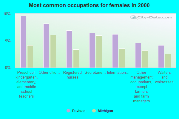 Davison, Michigan (MI 48423) profile: population, maps, real estate ...
