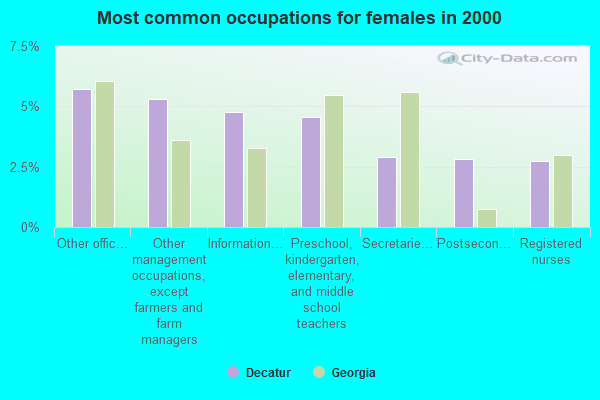Decatur, Georgia (GA 30033) profile: population, maps, real estate ...