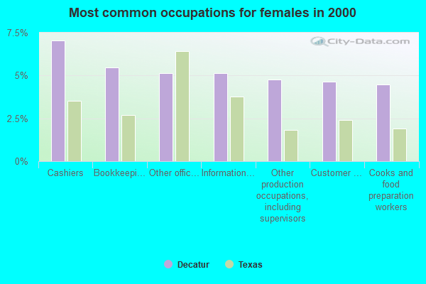 Decatur, Texas (TX 76234) profile: population, maps, real estate ...