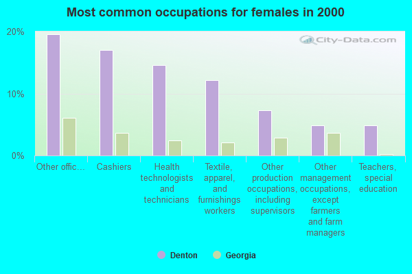 Denton, Georgia (GA 31532, 31539) profile: population, maps, real ...