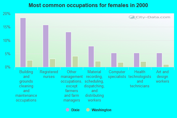 Dixie, Washington (WA 99329, 99361) profile: population, maps, real ...