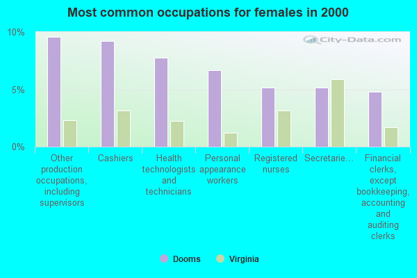 Dooms, Virginia (VA 22980) profile: population, maps, real estate ...