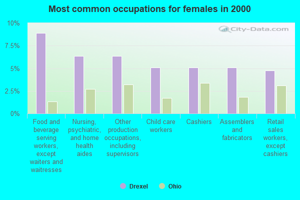 Drexel, Ohio (OH 45427) profile: population, maps, real estate ...