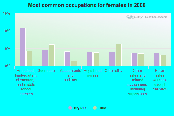 Dry Run, Ohio (OH 45244) profile: population, maps, real estate ...