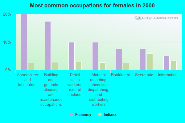 Economy, Indiana (IN 47339, 47346) profile: population, maps, real ...