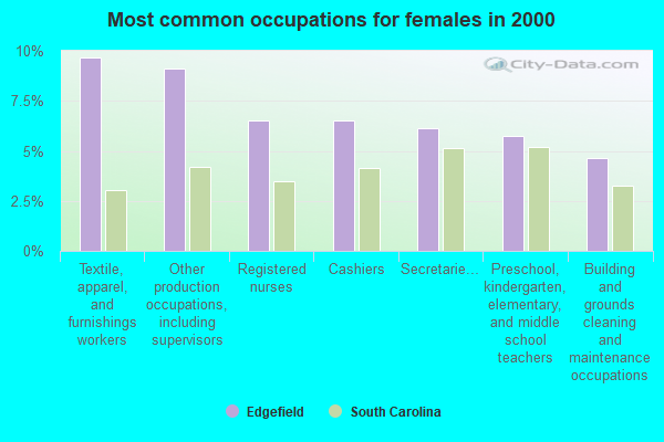 Edgefield, South Carolina (SC 29824, 29847) profile: population, maps ...