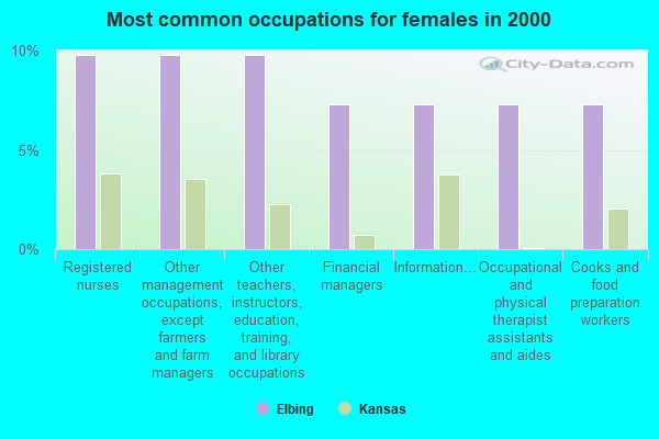 Elbing, Kansas (KS 67041, 67114) profile: population, maps, real estate ...