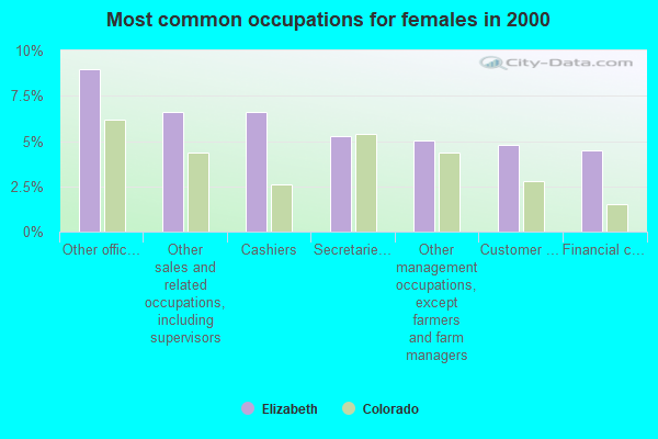 Elizabeth, Colorado (CO 80107) profile: population, maps, real estate ...