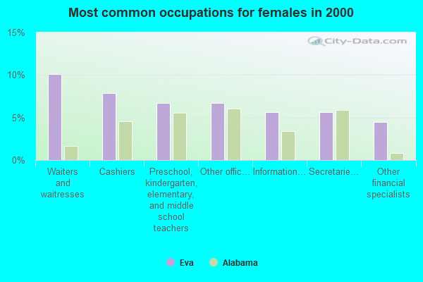Eva, Alabama (AL 35621) profile: population, maps, real estate ...
