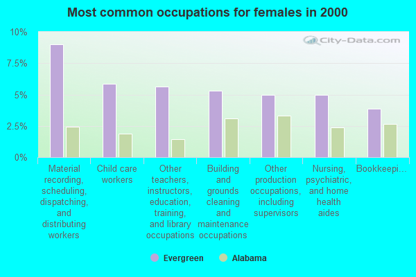 Evergreen, Alabama (AL 36401) profile: population, maps, real estate ...