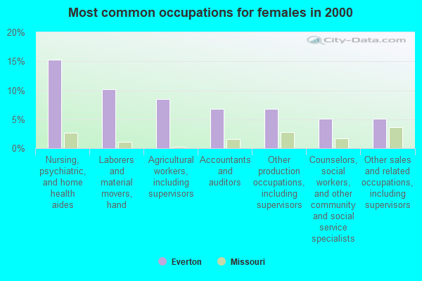Everton, Missouri (MO 65646) profile: population, maps, real estate ...